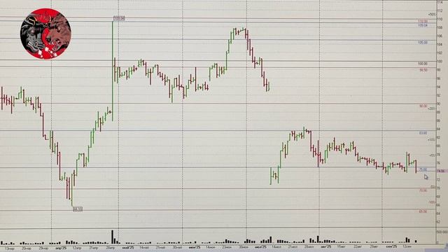 Обзор Российского рынка акций на 16.09.2025. ММВБ. Курс доллара. Нефть. РТС. Теханализ акций