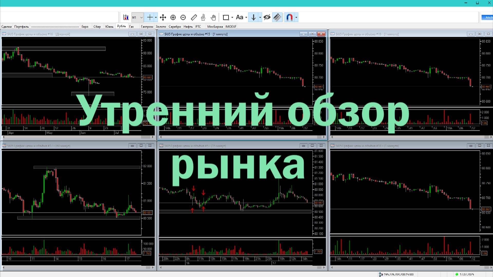 Обзор рынка от 16.09.2025 по основным инструментам Московской биржи