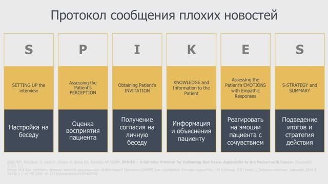 Сообщение негативных новостей (SPIKES)_3 занятие