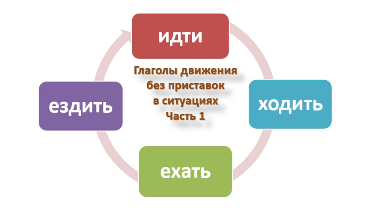Глагол ИДТИ в ситуациях