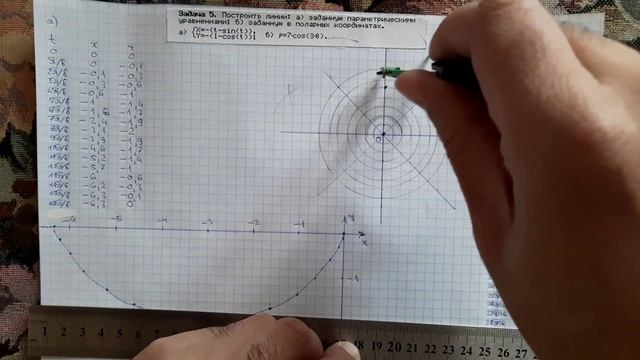 Построение параметрической и полярной кривой