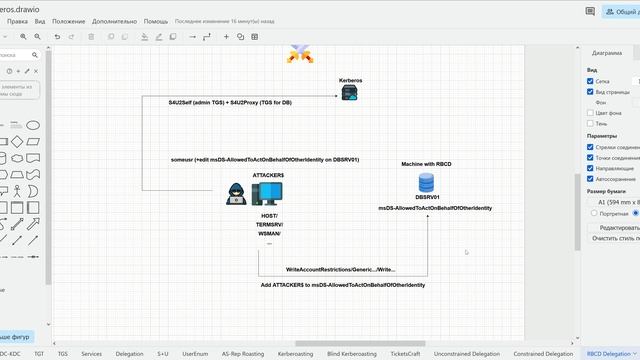 21 - Теория Kerberos в Active Directory - Атака на RBCD