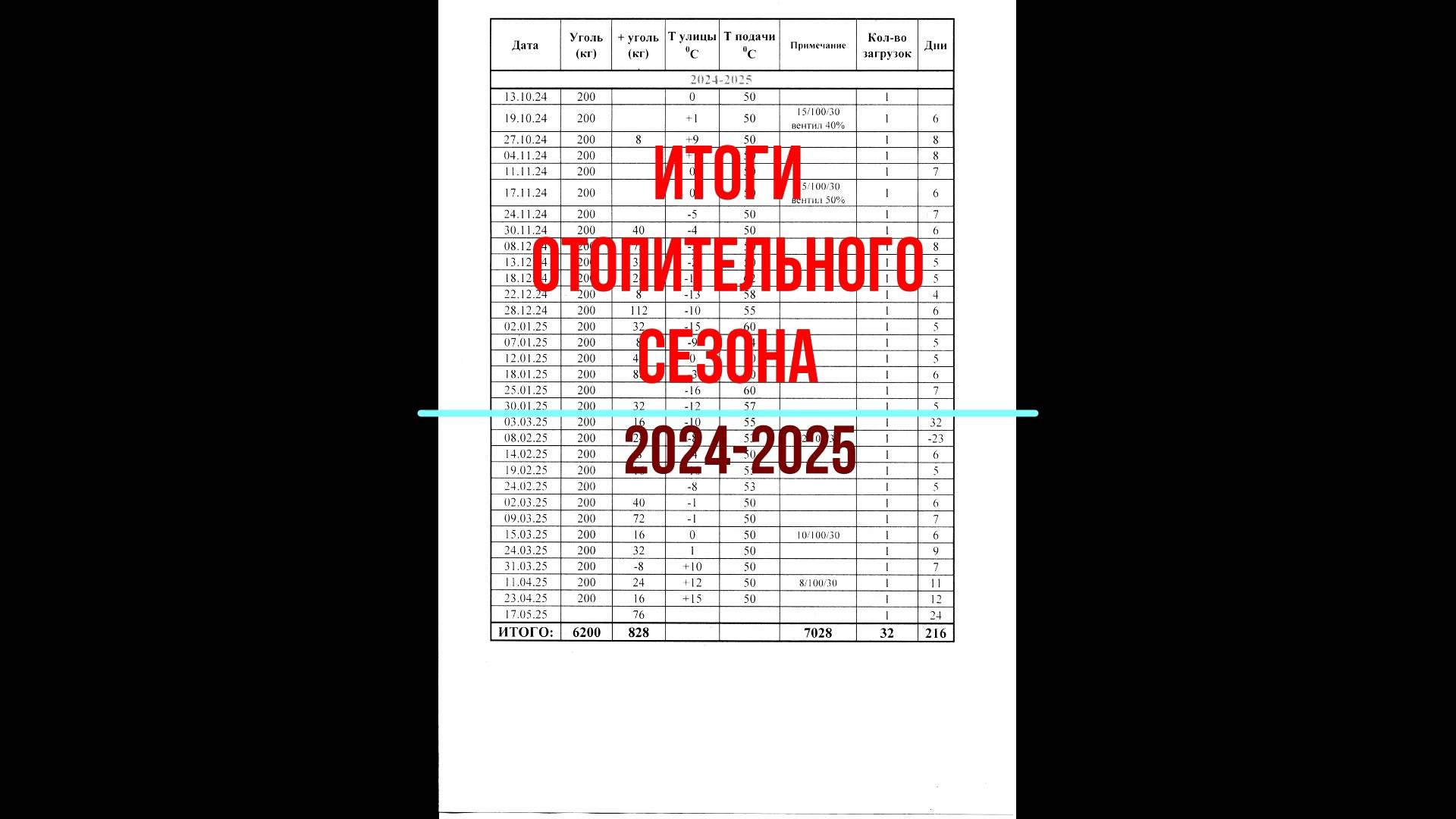 ИТОГИ ОТОПИТЕЛЬНОГО СЕЗОНА 2024-2025