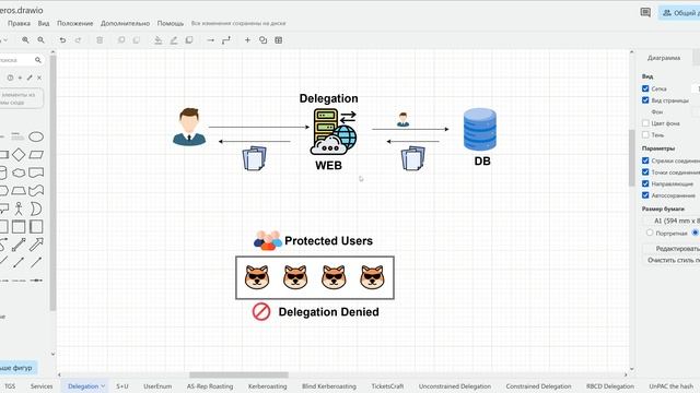 5 - Теория Kerberos в Active Directory - Delegation - Делегирование