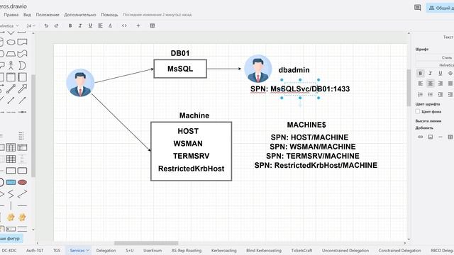 4 - Теория Kerberos в Active Directory - Services