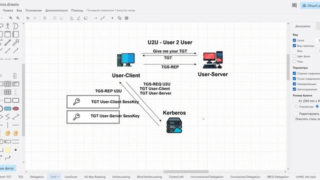 9 - Теория Kerberos в Active Directory - S4U2Self, S4U2Proxy, U2U