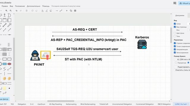 22 - Теория Kerberos в Active Directory - UnPAC the Hash