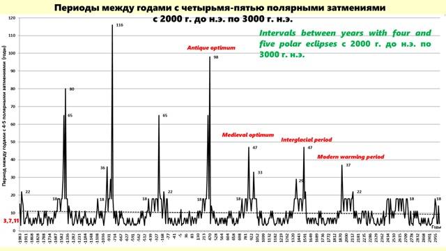 Современный, средневековый, античный оптимумы и орбитальные изменения системы Земля-Луна-Солнце