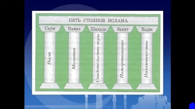 1 урок  Общие сведения о поклонении в религии Ислам