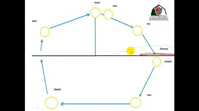 7 урок  Времена совершения намазов (1080p)
