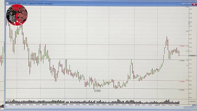 Обзор Российского рынка акций на 27.09.2025. ММВБ. Курс доллара. Нефть. РТС. Теханализ акций
