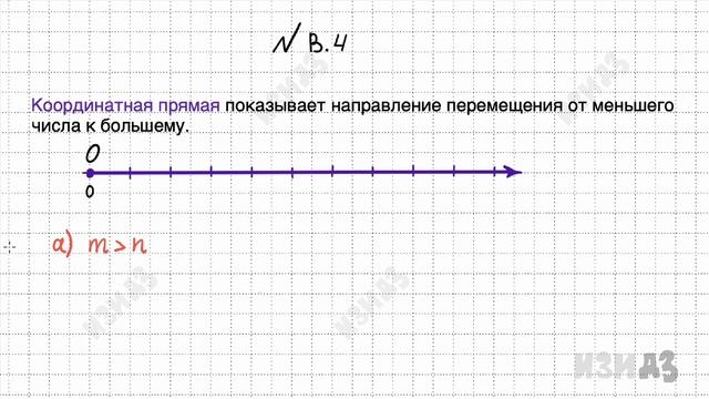 Точки на координатной прямой