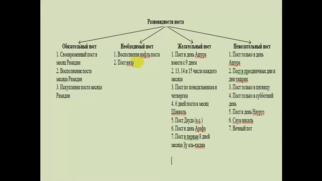 22 урок  Виды постов