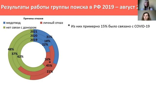 О процедуре активации доноров костного мозга и заготовке стволовых клеток с Васильевой ВА