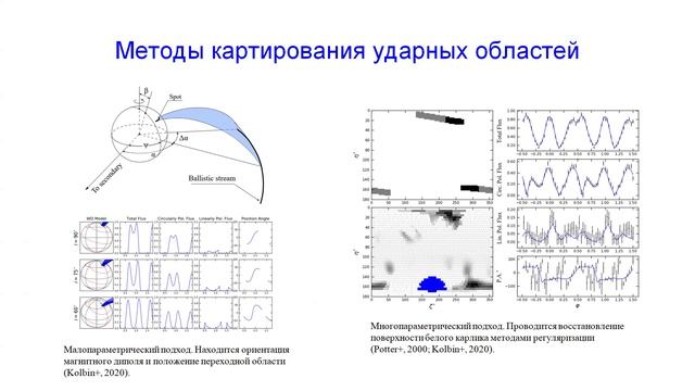 "Наблюдения магнитных катаклизмических переменных на приборах SCORPIO-1/2", Александр Колбин