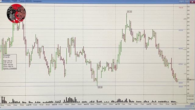 Обзор Российского рынка акций на 06.10.2025. ММВБ. Курс доллара. Нефть. РТС. Теханализ акций