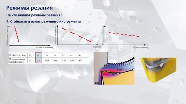 Режимы резания