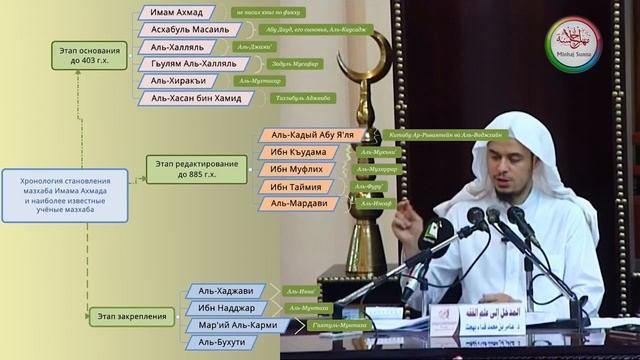 Имам Ахмад. Ханбалитский мазхаб. Шейх 'Амир Бахджат