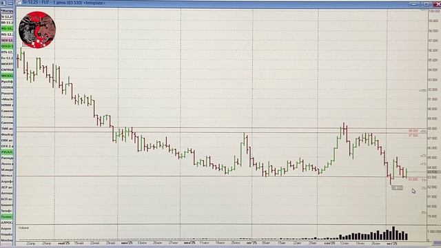 Обзор Российского рынка акций на 10.10.2025. ММВБ. Курс доллара. Нефть. РТС. Теханализ акций