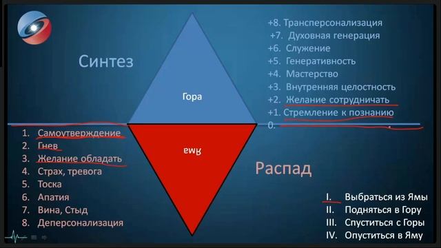 Тема 3 Принципы Взаимодействия. Курс 2025 года