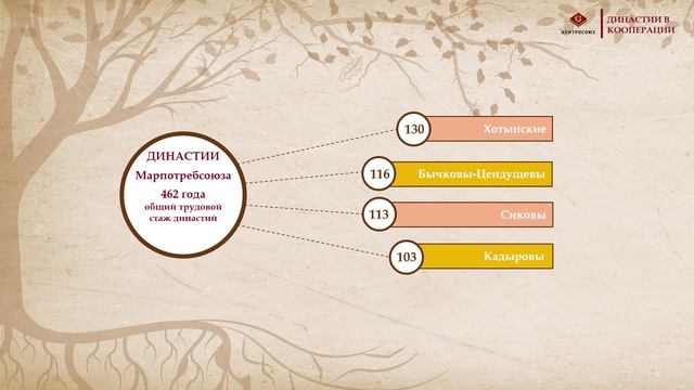 Династии в кооперации 2025