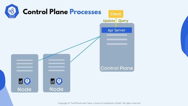 1.4 Kubernetes Architecture (Control Plane and Worker Nodes)