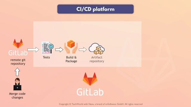 2.2 Introduction to GitLab CI and CD