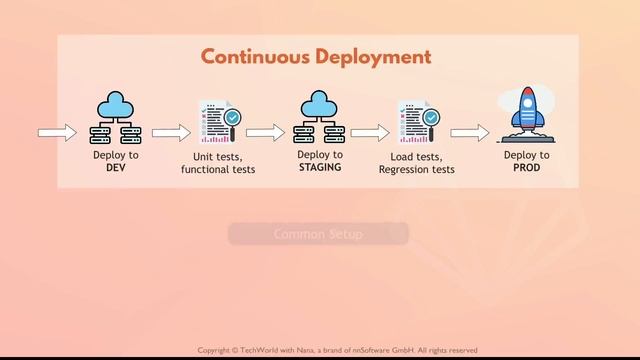 2.1 What is CI and CD (Introduction to CI and CD and GitLab)