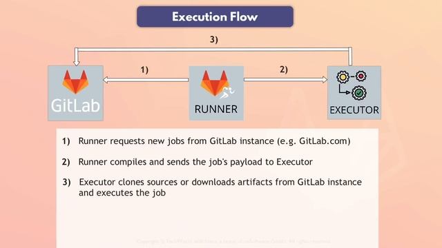 4.3 Job Execution Flow