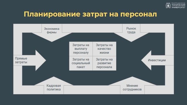 2.3.2 Кадровое планирование