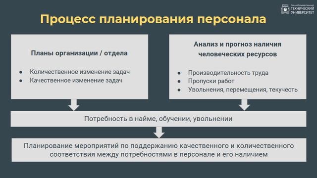 2.3.1 Кадровое планирование