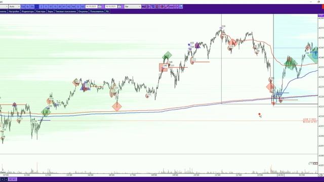 Три сделки на фьючерс Золота с использованием AVWAP