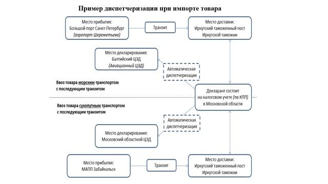 Декларирование товаров и структура таможенных органов