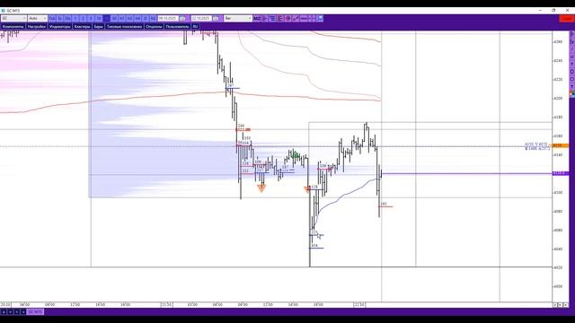 22 октября. Золото. Убыток на ярких сигналах