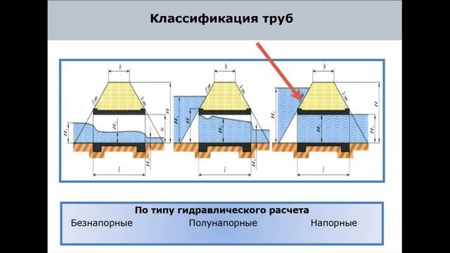 Лекция иссо_ Водопропускные трубы