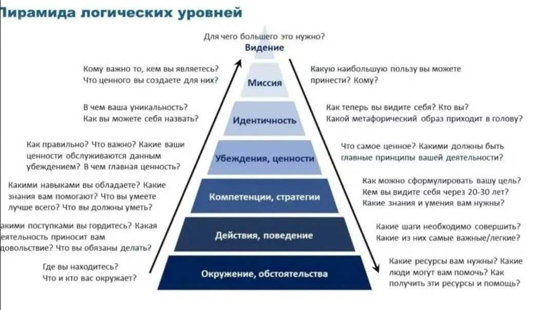 «Разбор по Пирамиде Дилтса: Найди свое предназначение!»❤️