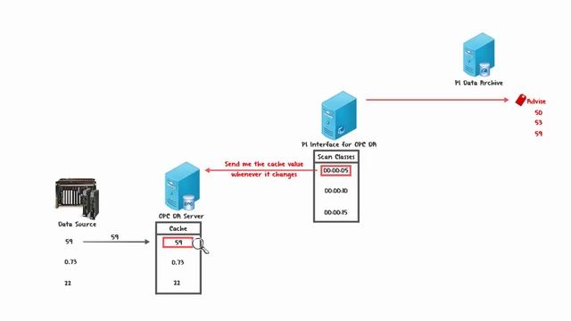 5. OSIsoft： What are the different PI Points for the PI Interface for OPC DA & How Do They Work？