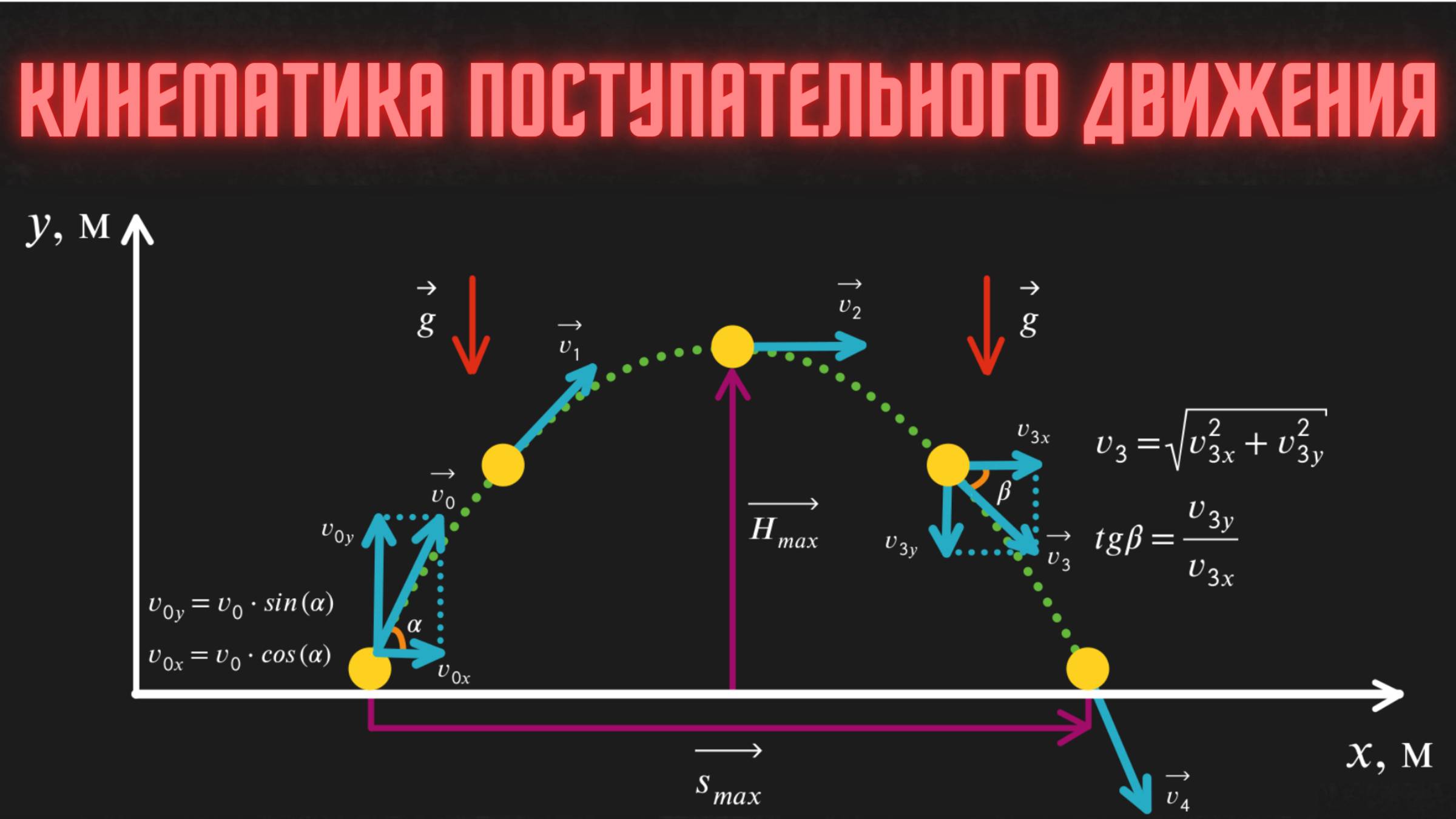 Кинематика поступательного движения