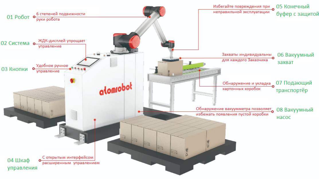 Коллаборативные роботы (коботы) серии АМ.