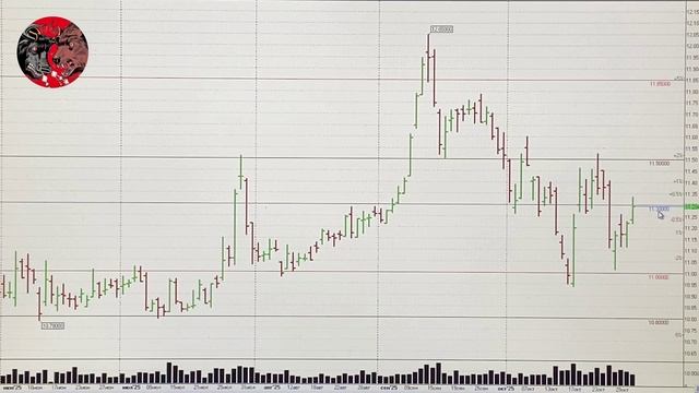 Обзор Российского рынка акций на 31.10.2025. ММВБ. Курс доллара. Нефть. РТС. Теханализ акций