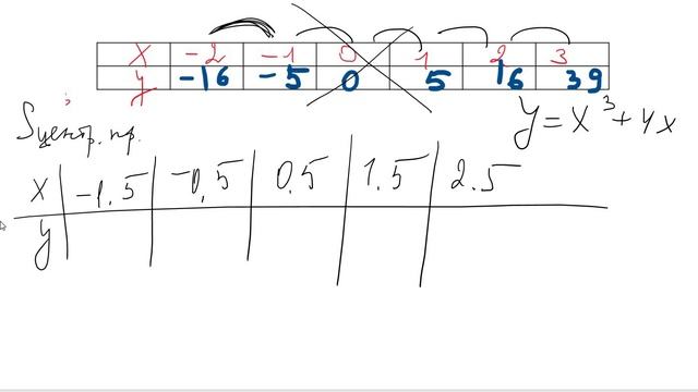 Численное интегрирование (решение примера)
