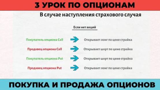 Покупка и продажа опциона Call и Put