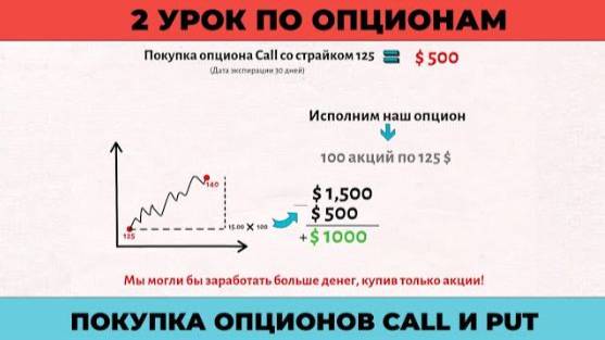 Покупка опциона CALL и PUT