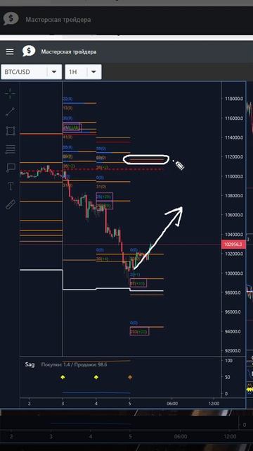 Биткоин  - BTC/USD -  сигналы и цели биржевых индикаторов на валютах