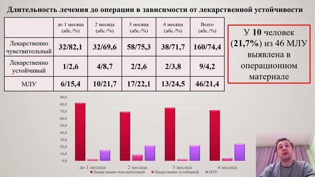 Оптимизация консультативной деятельности торакальных хирургов на примере лечения туберкулём лёгких