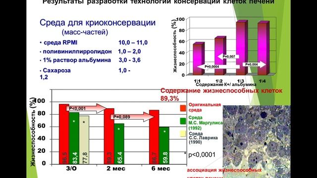 Безопасность и эффективность лиофилизата печени