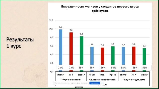 Исследование учебной мотивации студентов университетов Иркутска (ИГМУ, ИГУ, ИРГТУ)