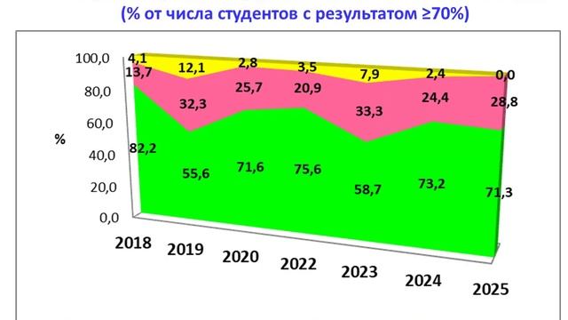 Общие итоги  входного контроля студентов лечебного факультета по дисциплине "гигиена"