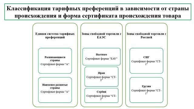 «Таможенные платежи и тарифные преференции»