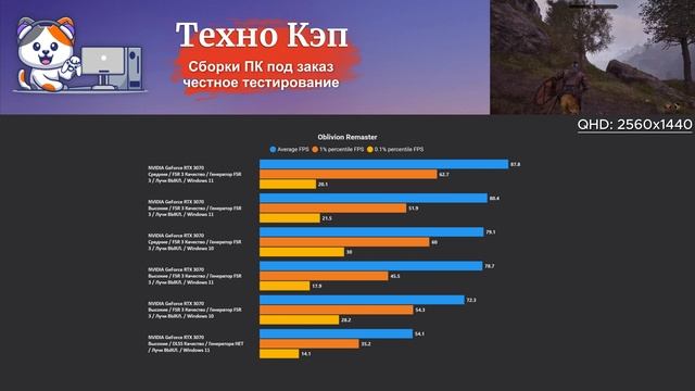 The Elder Scrolls IV Oblivion Remastered — Xeon 2680v3 + RTX 3070. Тестирование игрового ПК QuantumS